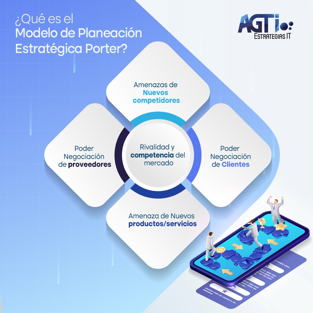 ¿Qué Es El Modelo De Planeación Estratégica Porter? - Advanced ...